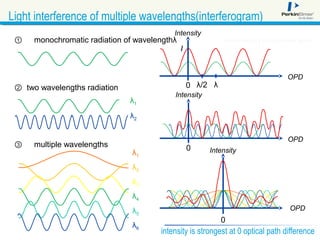Principles of ftir | PPT