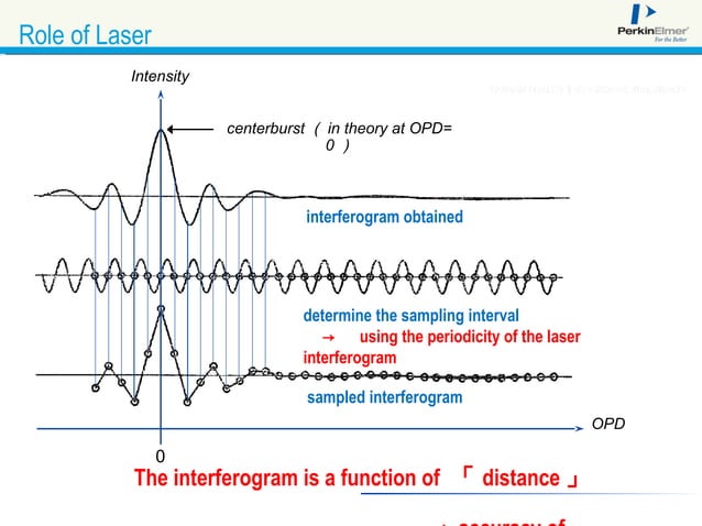 Principles of ftir | PPT | Physics | Science