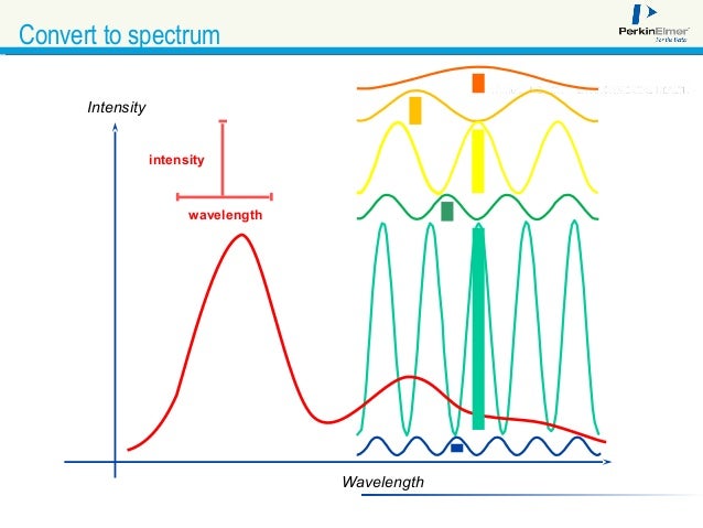 Principles of ftir