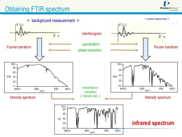 Principles of ftir