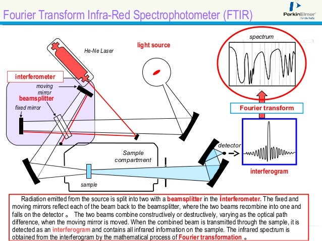 Principles Of Ftir