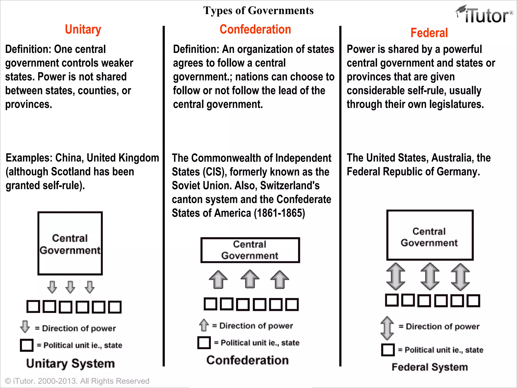 Principles Of Governments | PPT