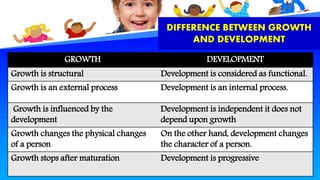 Principles of growth and development | PPTX
