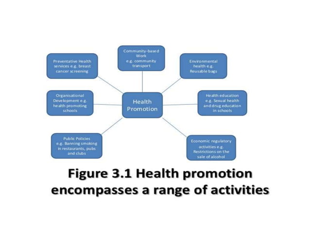 Principles of health promotion, disease prevention,