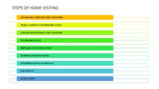 PRINCIPLES OF HOME VISIT in community.pptx