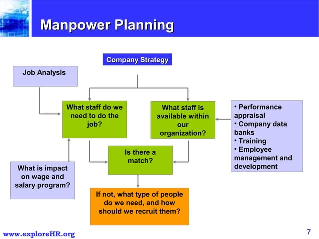 Principles of hr management | PPT
