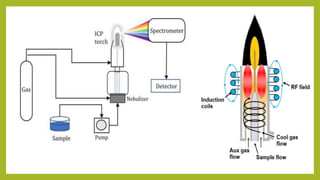 Principles of Inductively coupled plasma spectrometry.pptx