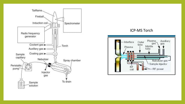 Principles of Inductively coupled plasma spectrometry.pptx