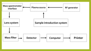 Principles of Inductively coupled plasma spectrometry.pptx
