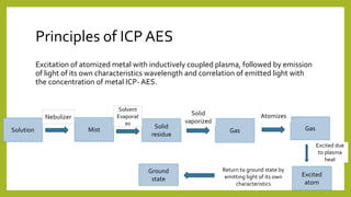 Principles of Inductively coupled plasma spectrometry.pptx