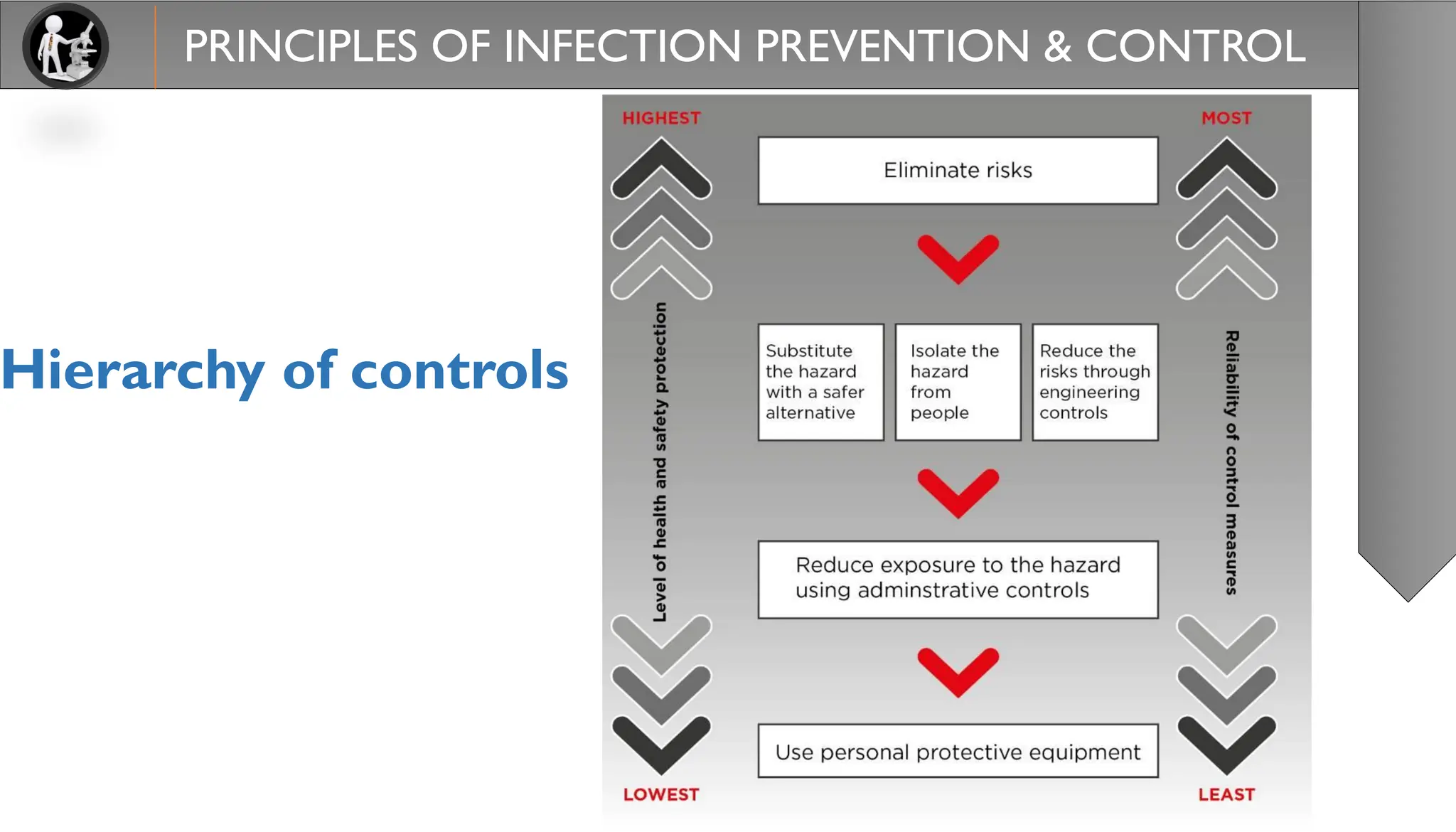 Principles of infection prevention in laboratory and hospital | PPT