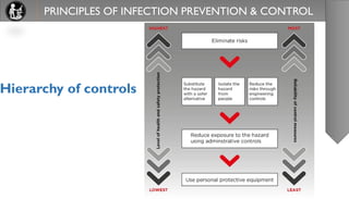 Principles of infection prevention in laboratory and hospital | PDF
