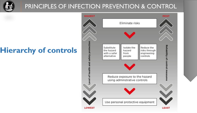 Principles of infection prevention in laboratory and hospital | PPT