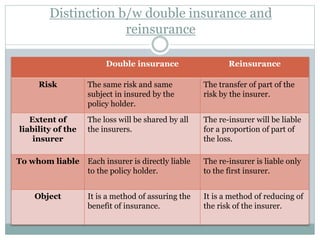 Principles of insurance | PPTX