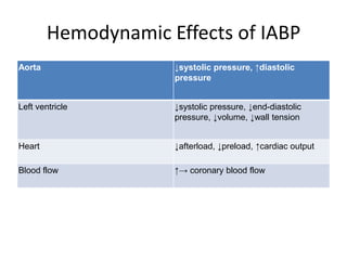 Principles Of Intra Aortic Balloon Pump Counterpulsation | PPTX