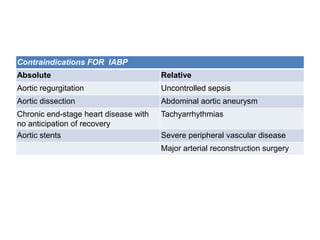 Principles Of Intra Aortic Balloon Pump Counterpulsation | PPTX