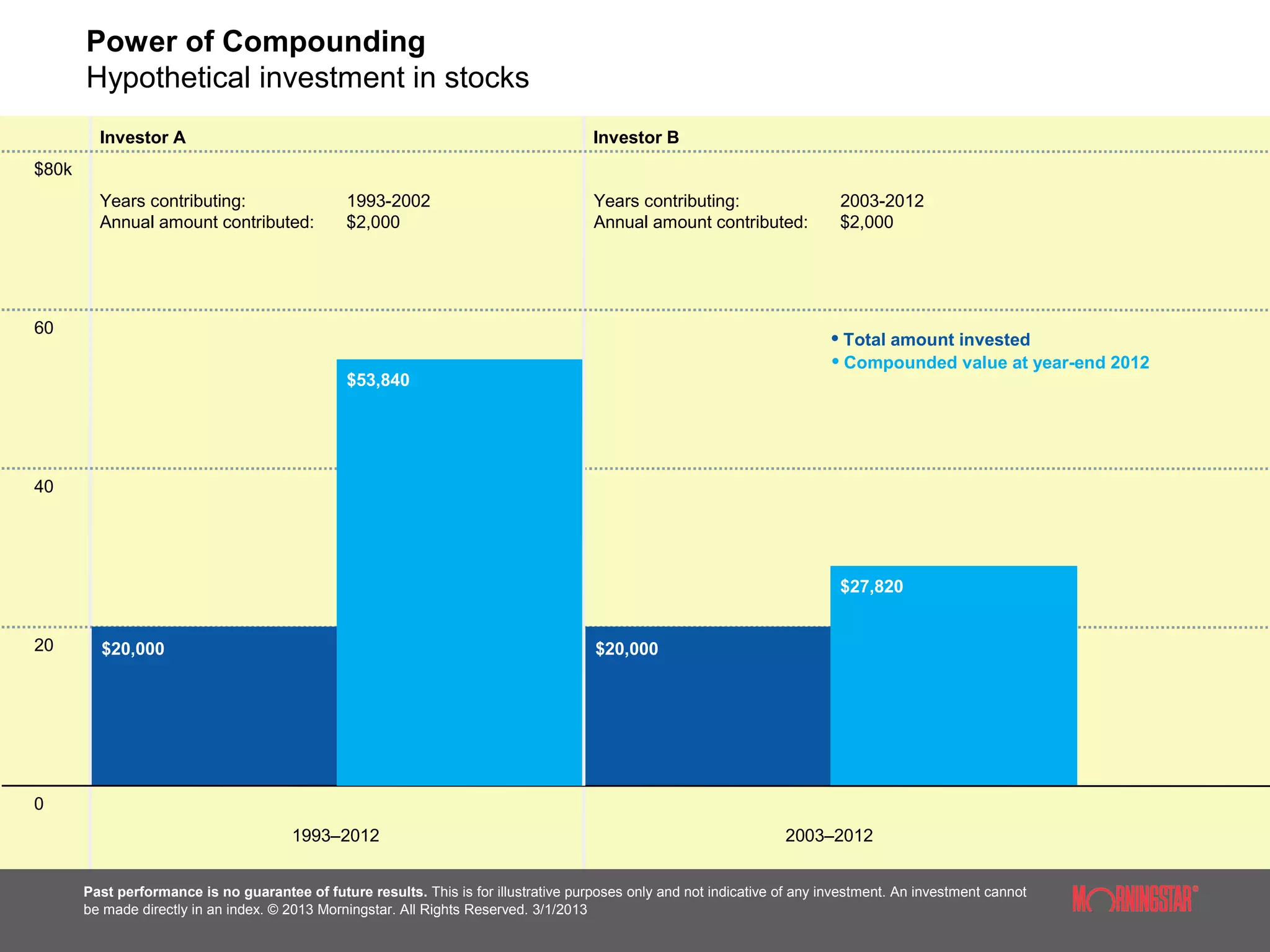 Principles of Investing | PPT