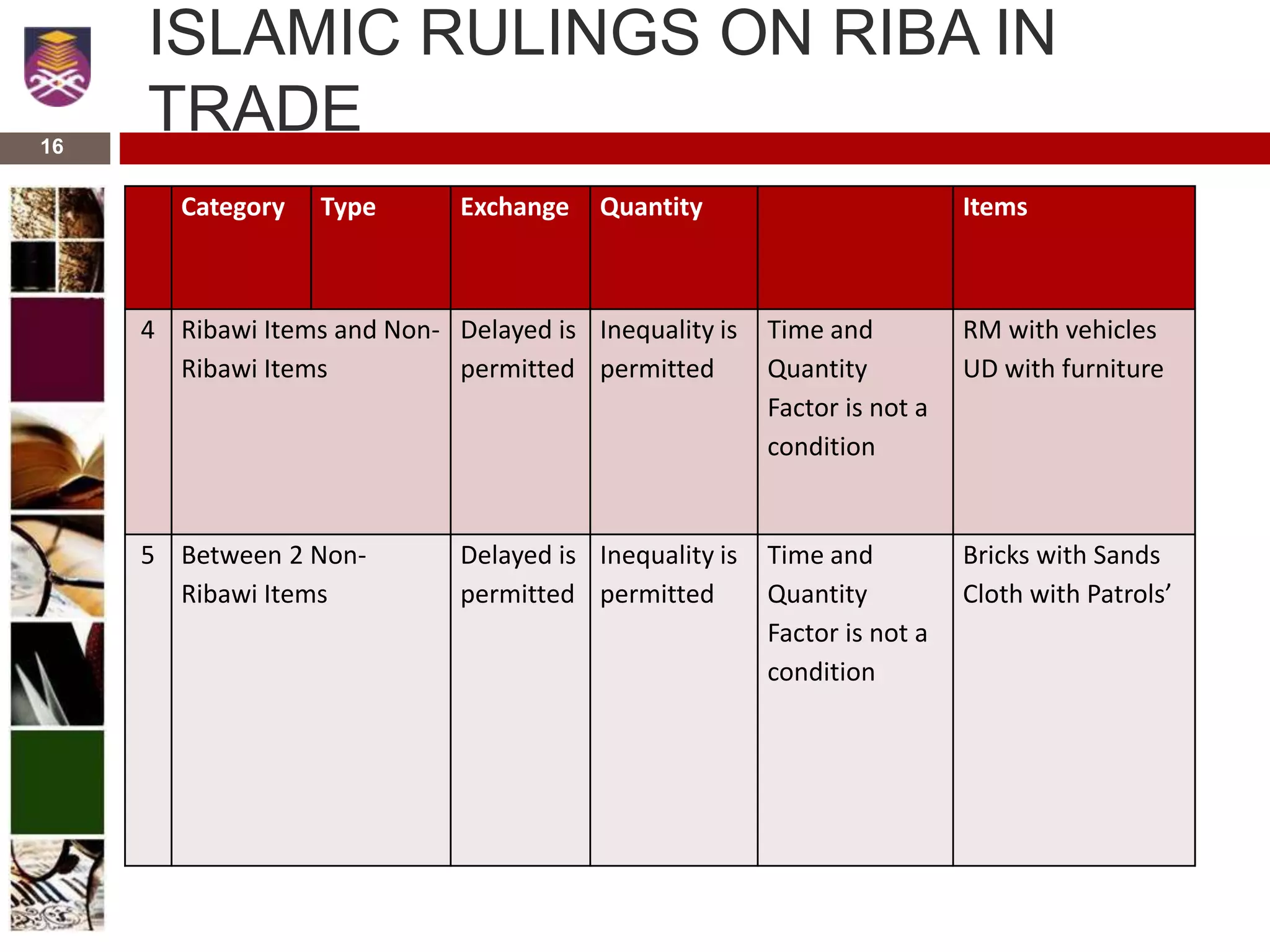 Fundamental of Islamic Banking - Principles of Islamic Banking | PPTX