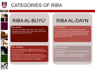 Fundamental of Islamic Banking - Principles of Islamic Banking | PPTX