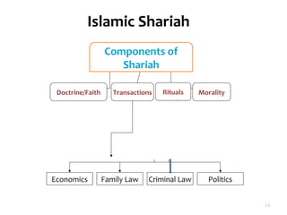 Principles of Islamic Governance and Leadership Week 1 Lecture | PPT