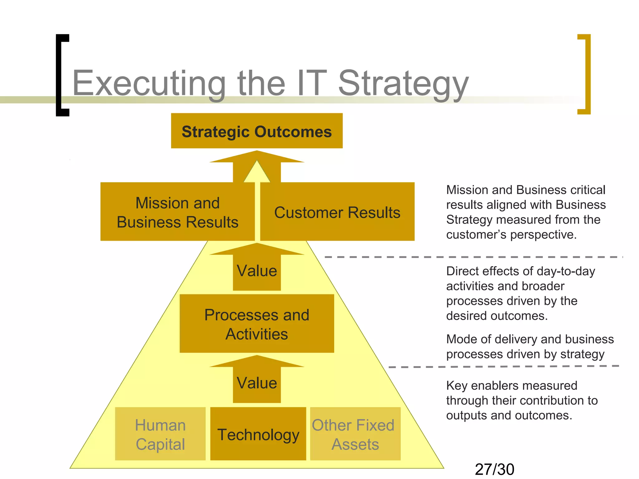 Principles of IT Governance | PPT