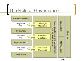 Principles of IT Governance | PPT
