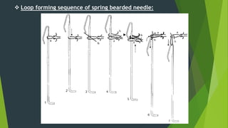 Principles of knitting Technology.pptx