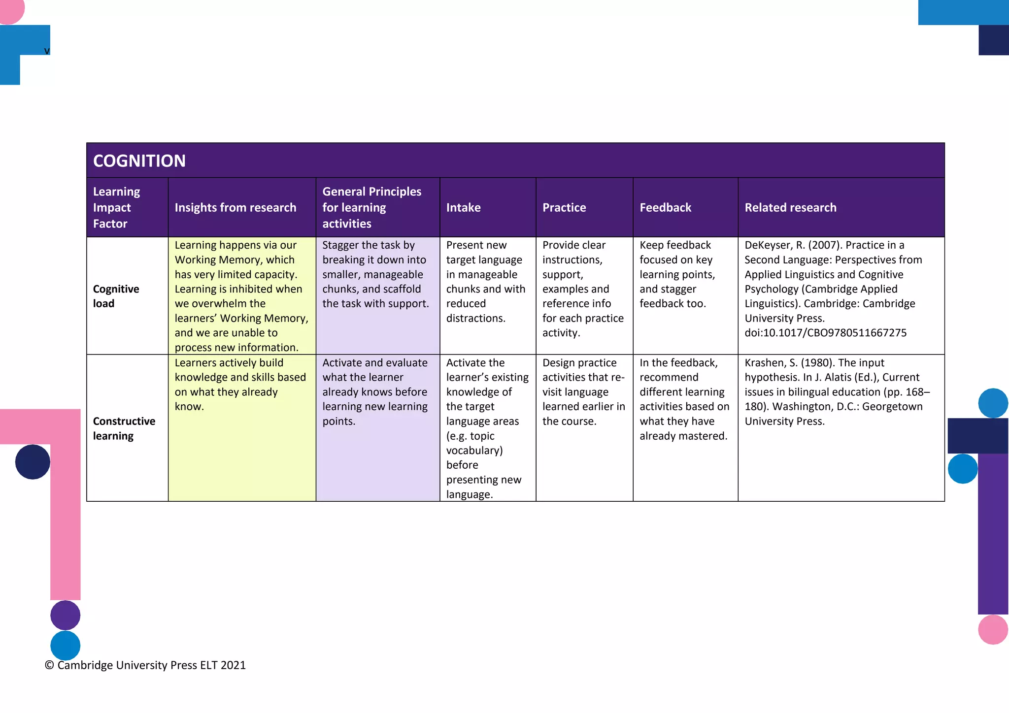 Principles of Language Learning - June 2021 | PDF