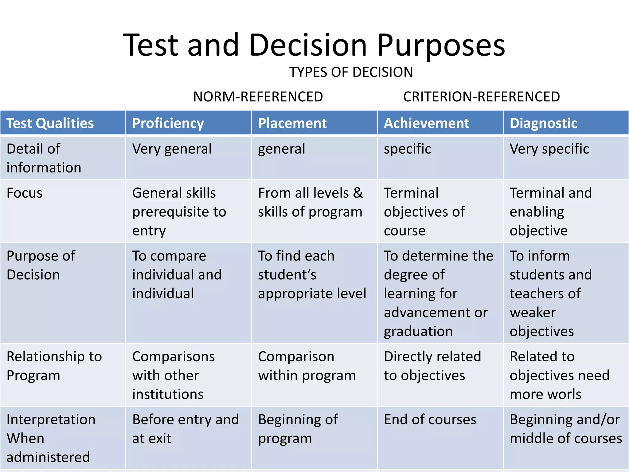 Principles_of_language_testing.ppt | Standardized Testing | Educational ...