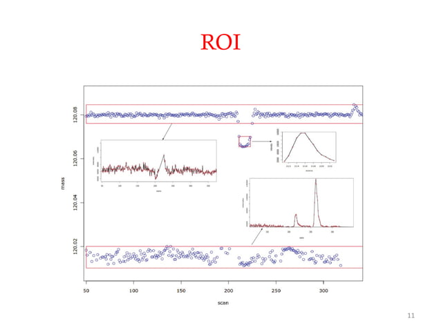 Principles of lc ms data processing | PDF