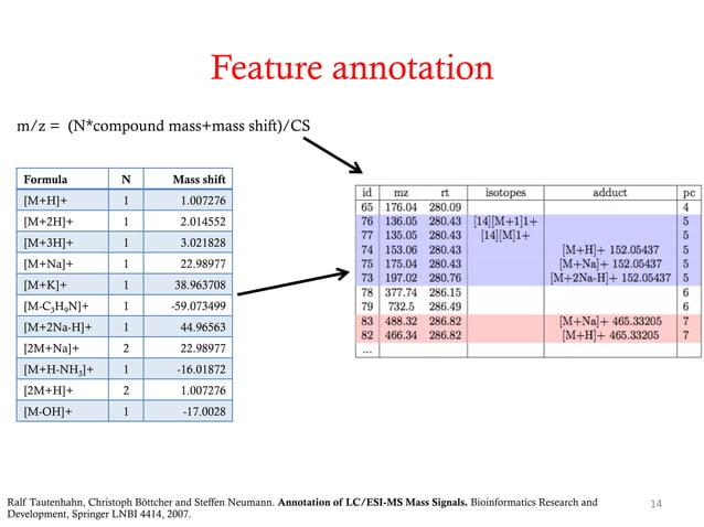 Principles of lc ms data processing | PDF