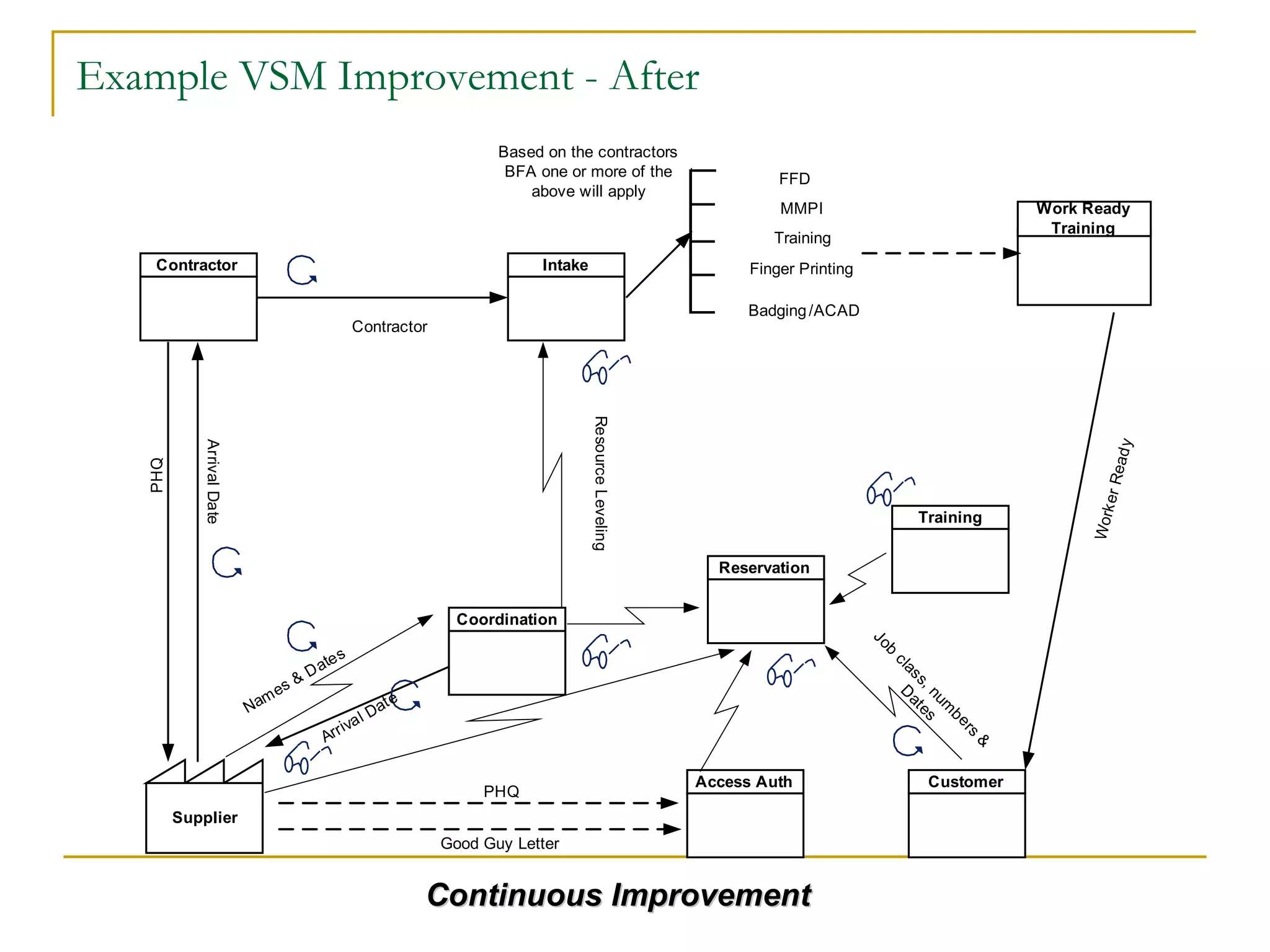 Principles Of Lean And Value Stream Mapping Overview | PPT