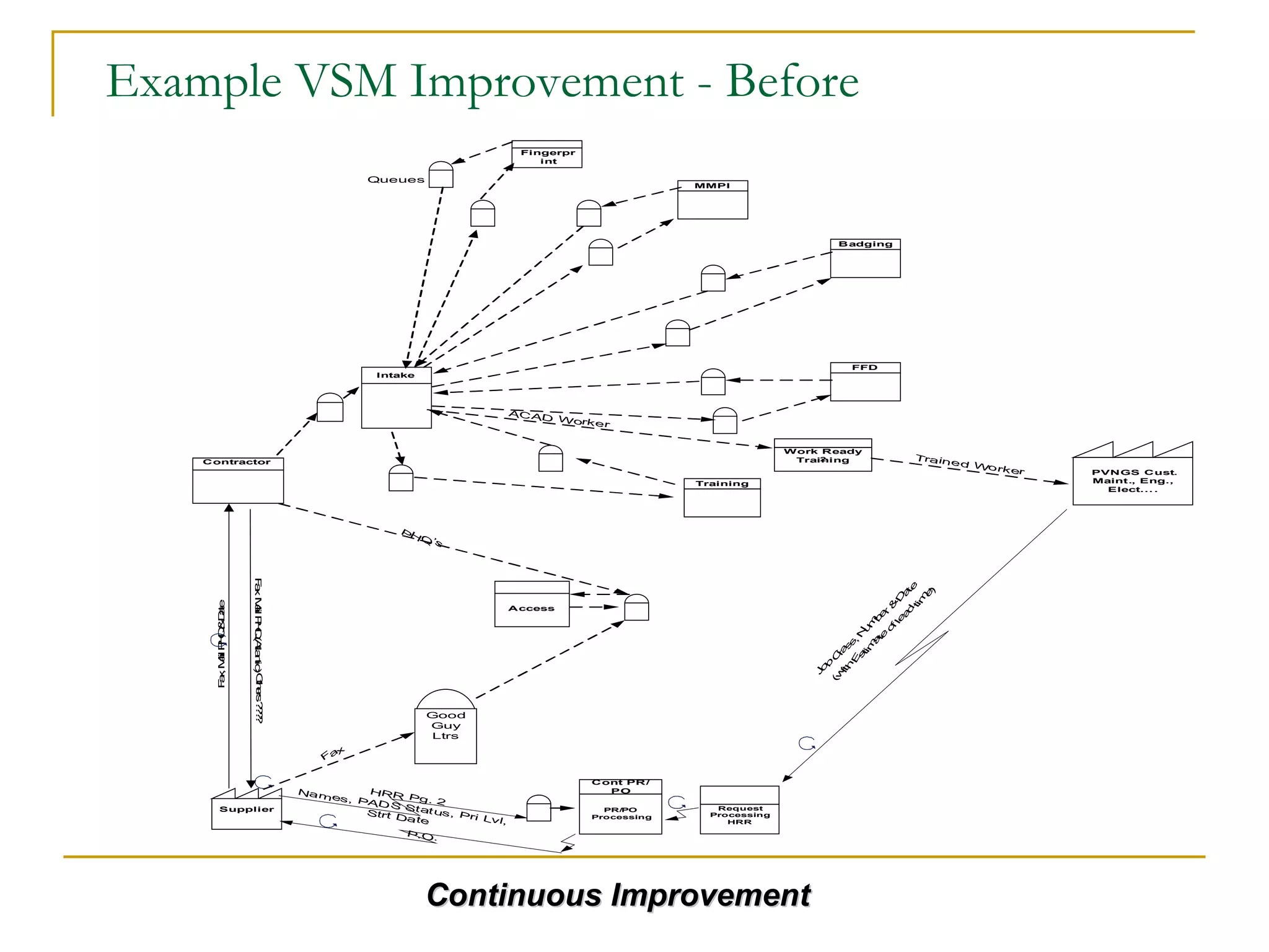Principles Of Lean And Value Stream Mapping Overview | PPT