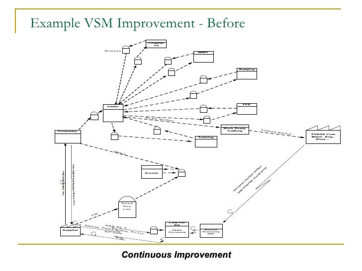 Lean Value Stream Mapping Examples