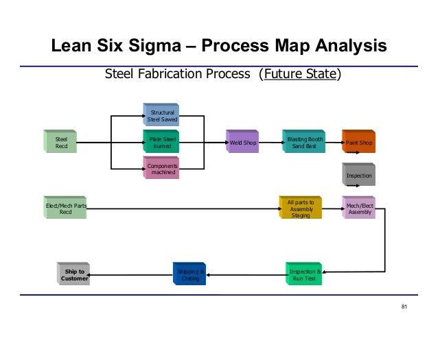 Lean Sigma Process Mapping Portfolio Analysis Of A Lean Six Sigma