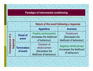 Principles of learning in training | PPT