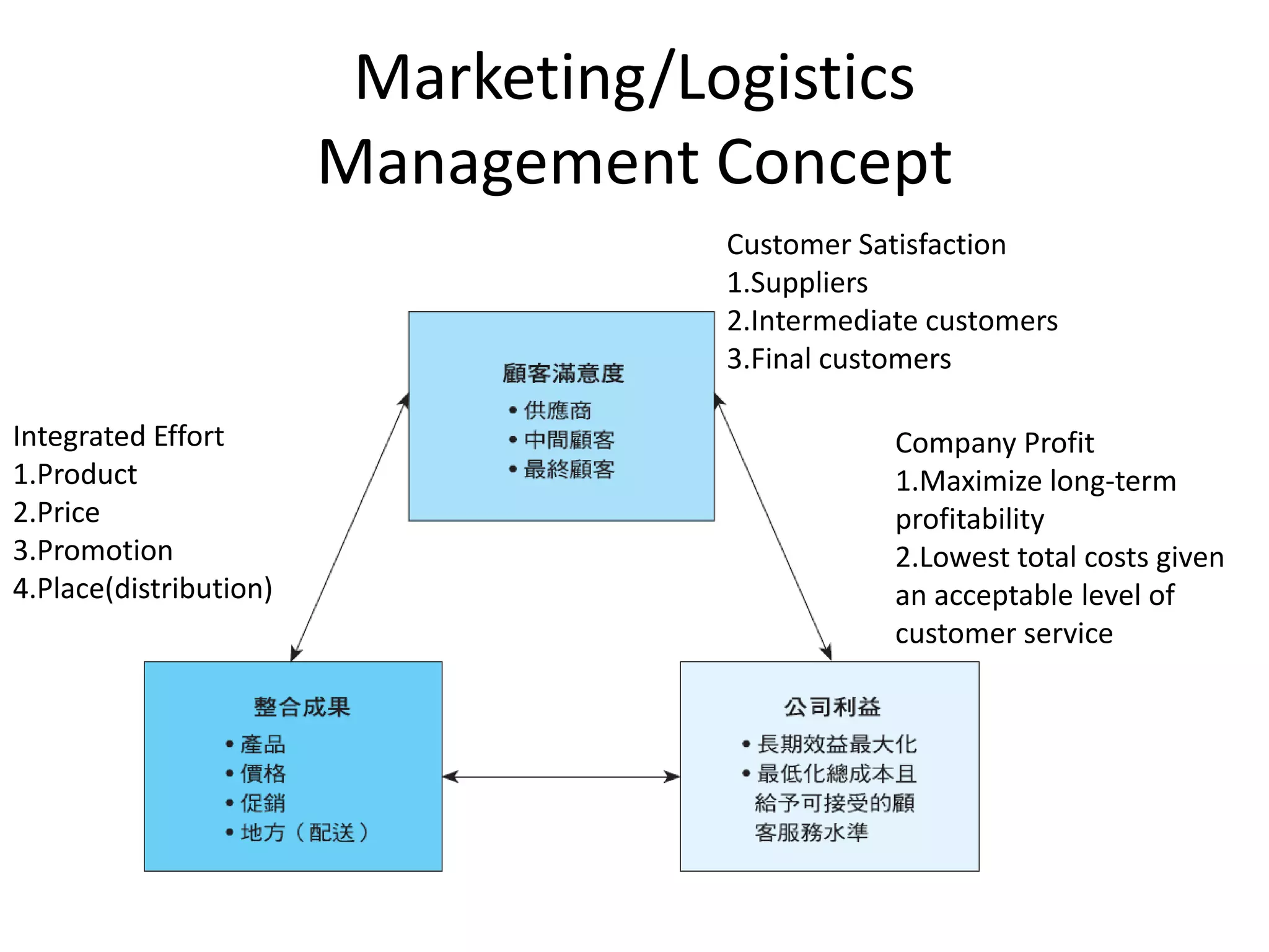 Principles Of Logistics Management | PPTX