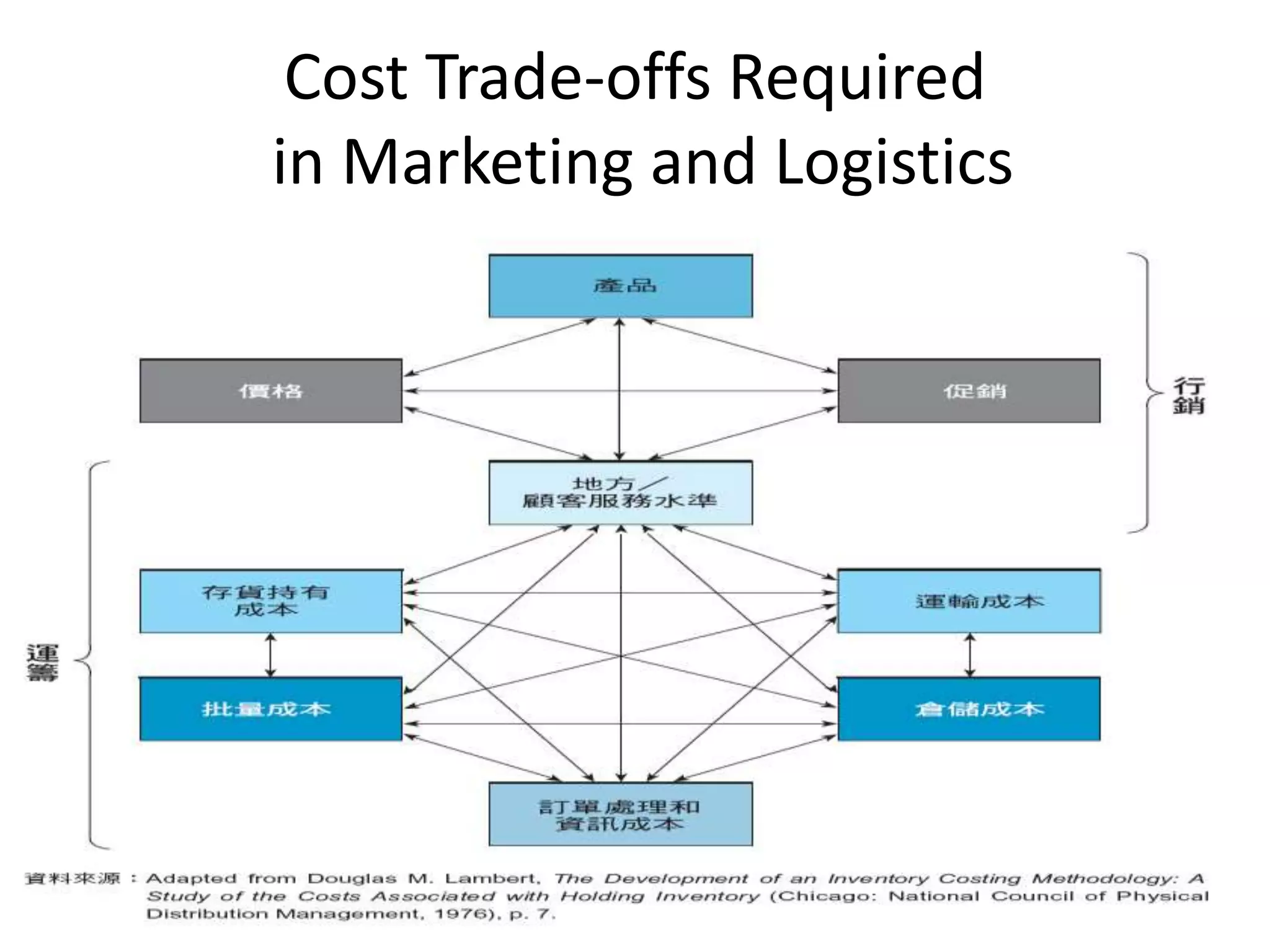 Principles Of Logistics Management | PPTX