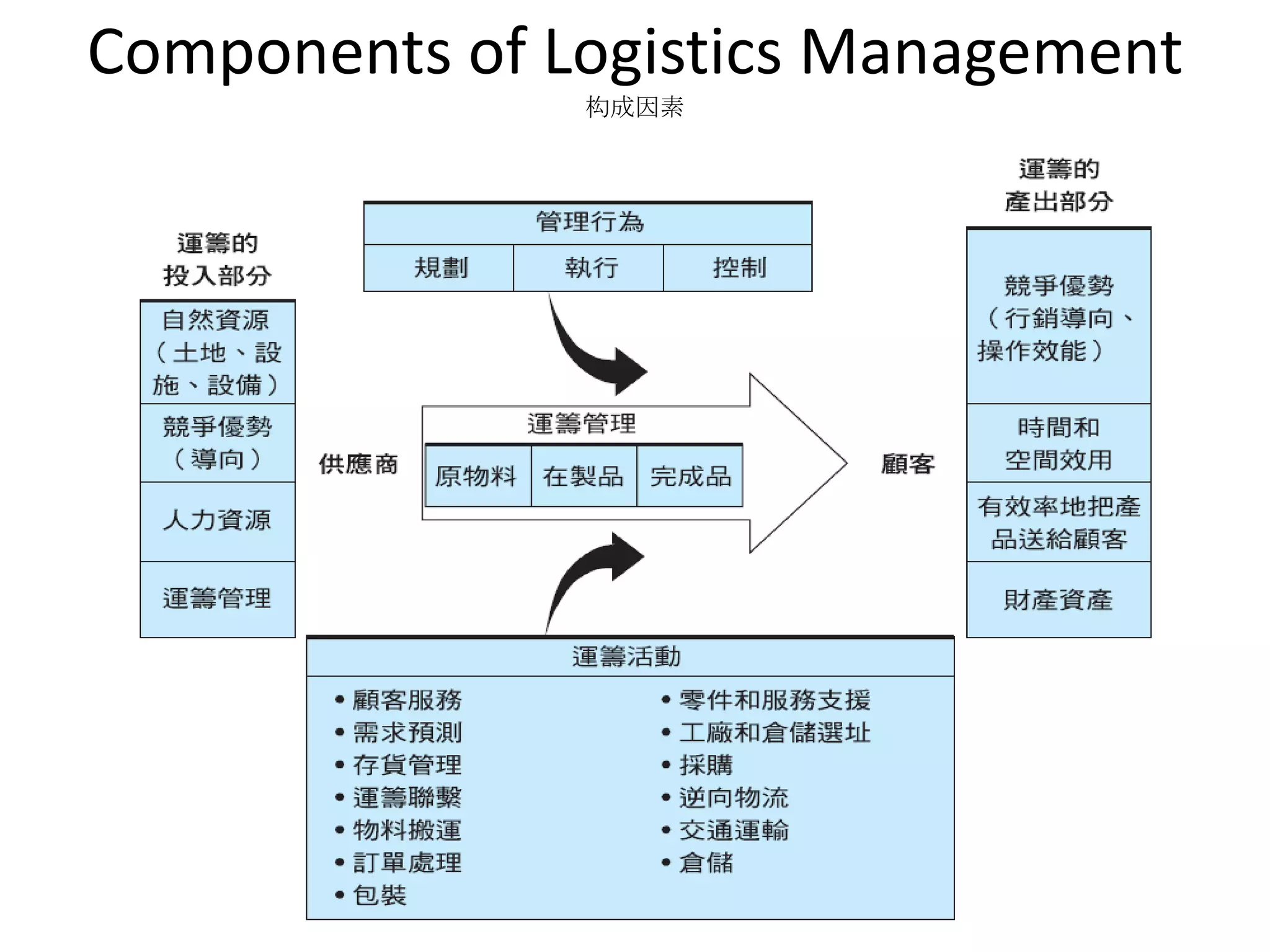 Principles Of Logistics Management | PPTX