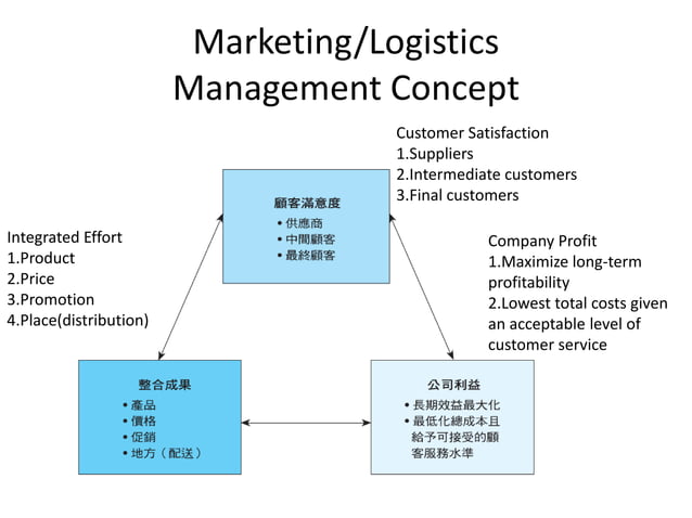 Principles Of Logistics Management | PPTX