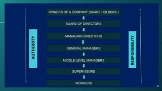 Principles of management | PPT