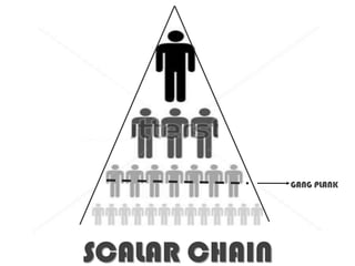 Principles of management by puru | PPTX