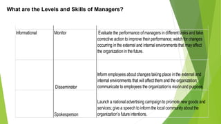 Principles of management chap 1 2 group 1 | PPTX
