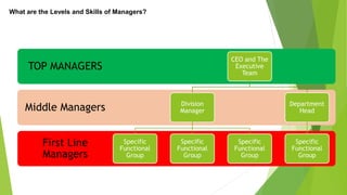 Principles of management chap 1 2 group 1 | PPTX