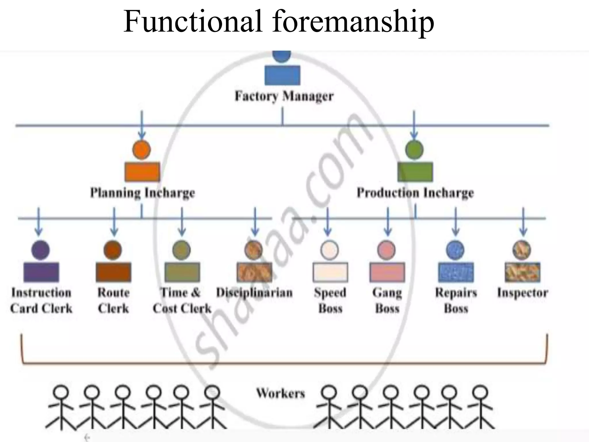 Principles of management class 12 | PPTX