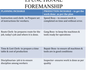 Principles of management class 12 | PPTX