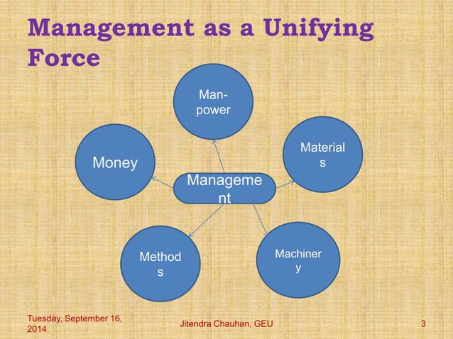 Principles of management (Introduction) | PPT