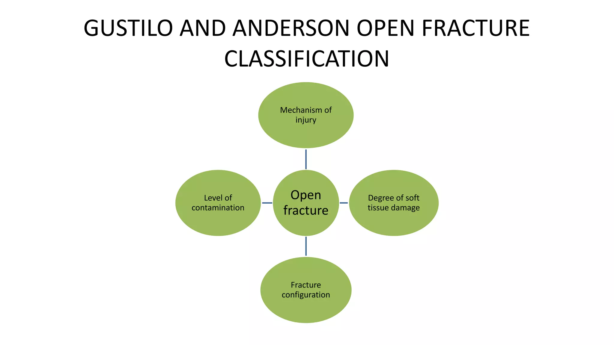 Principles of management of open fracture | PPTX | Death, Injury, or ...