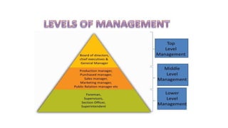 PRINCIPLES OF MANAGEMENT unit 1.pptx