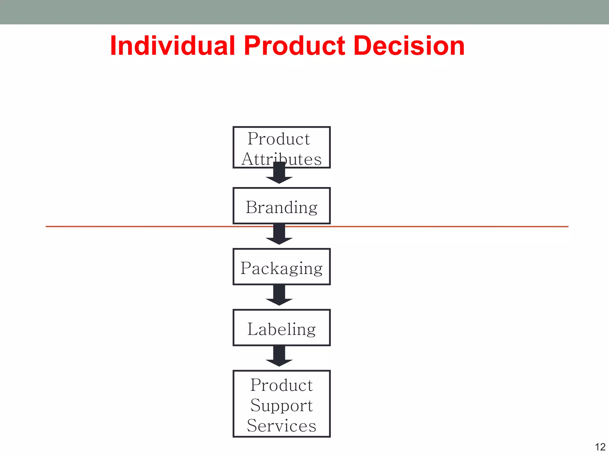 Principles of marketing (Product) | PPTX